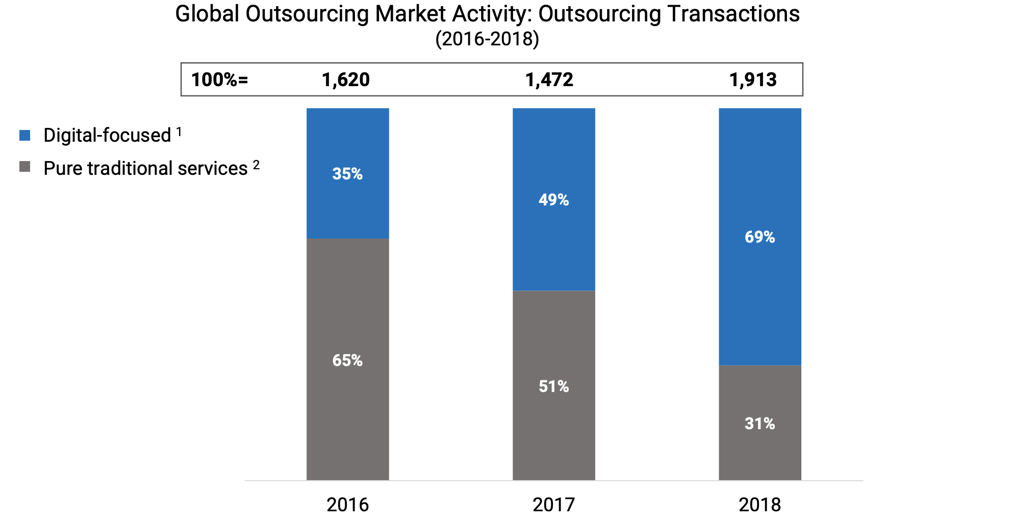 The $600bn outsourcing service-marketplace | Outsource Accelerator