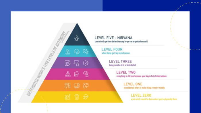Matt Mullenweg: The five levels of autonomy in a distributed work ...
